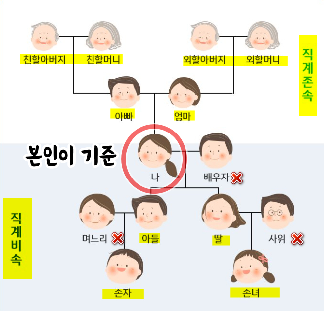 직계존비속 범위 및 직계존속 직계비속 뜻 정리 - TIPMAD