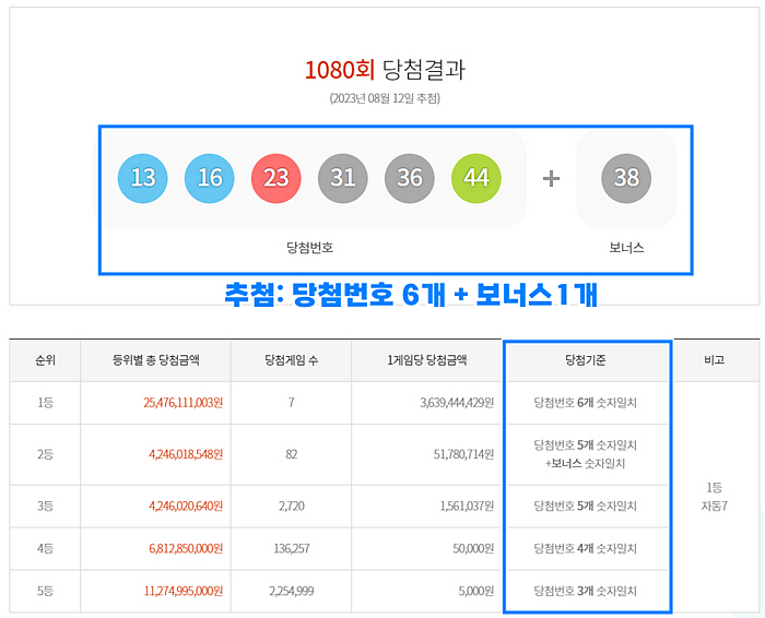 로또 3등 몇 개 맞아야 당첨?일치 숫자 갯수, 당첨금, 수령장소, 판매시간 - TIPMAD
